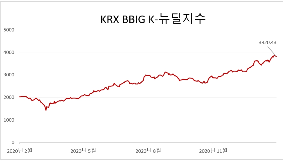 BBIG K-뉴딜지수 하락불구 게임 관련주 엔씨소프트 급등...넷마블·펄어비스 보합