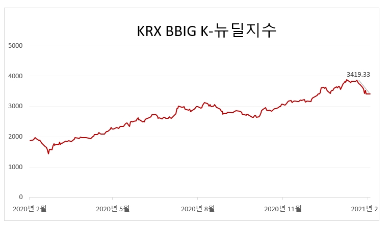 시작이 좋은 LG화학, +7.22% 급등...삼성SDI·SK이노베이션 소폭 상승