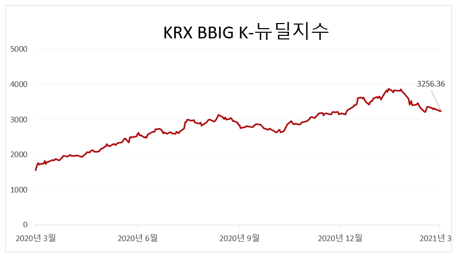 비내리던 '빅3' 반등...삼성SDI·LG화학·SK이노베이션 상승