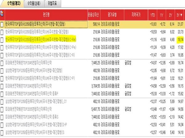 한국투자TDF알아서2050 UH, 3년 수익률 18.14%...전체 TDF 중 1위