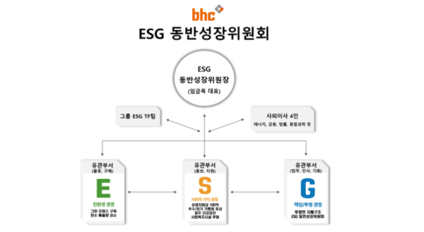 bhc, 가맹점 상생경영 위해 100억원 지원..."ESG 실천"