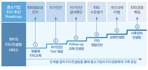 [금융ESG-'사회'를 만나다] IBK기업은행, 금융권 최초 중기에 ESG경영지원 모델 무료 지원...'양성평등' 편입도