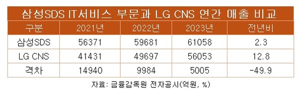 LG CNS, IT 서비스 부문 최강자 삼성SDS 매출 턱끝까지 '맹추격'