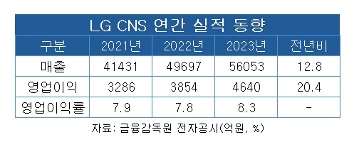 LG CNS, IT 서비스 부문 최강자 삼성SDS 매출 턱끝까지 '맹추격'
