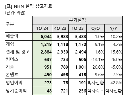 NHN, 1분기 영업이익 273억원...전년동기비 42.8% 증가