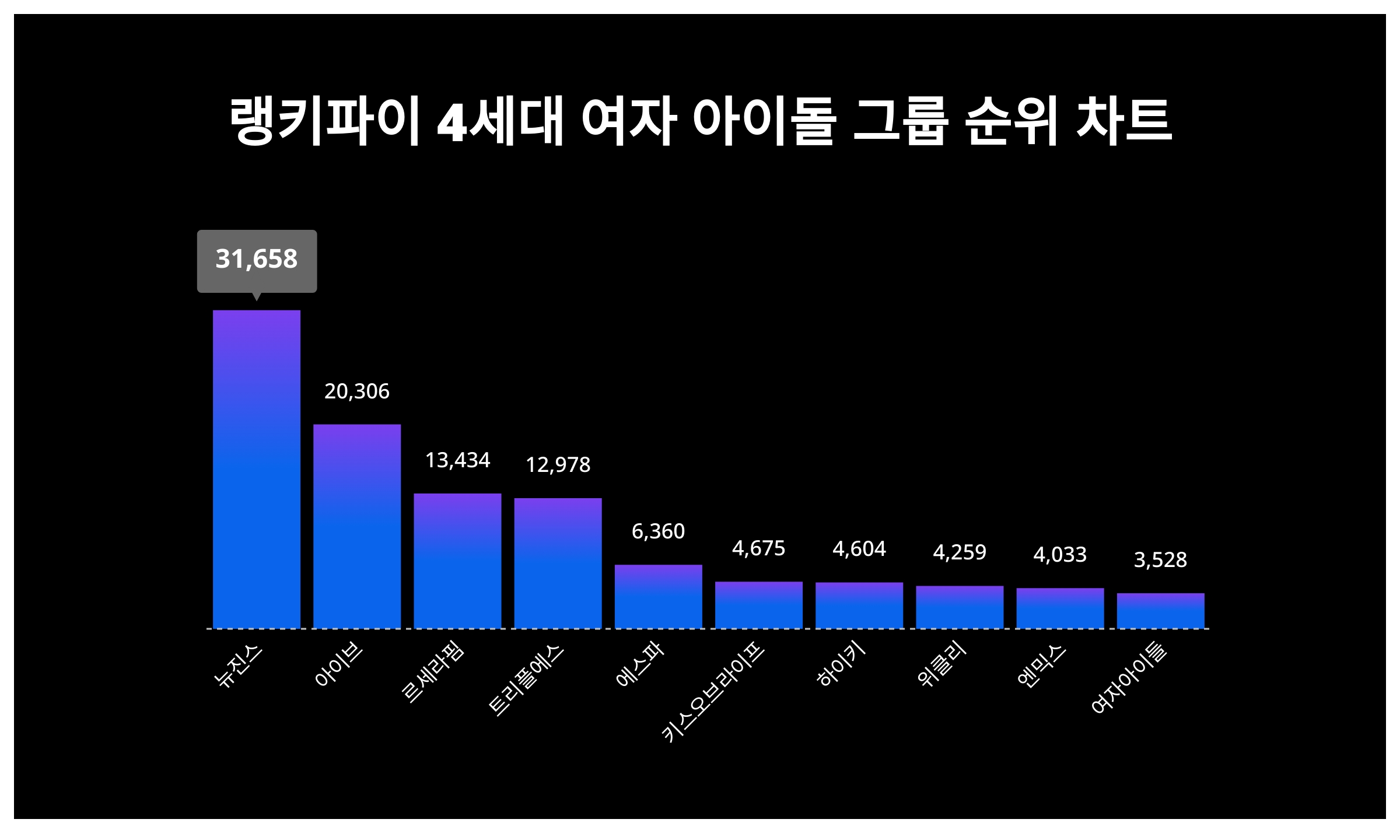 뉴진스, K팝 걸그룹 최초 '경복궁 근정전' 공연…트렌드지수 1위 기록