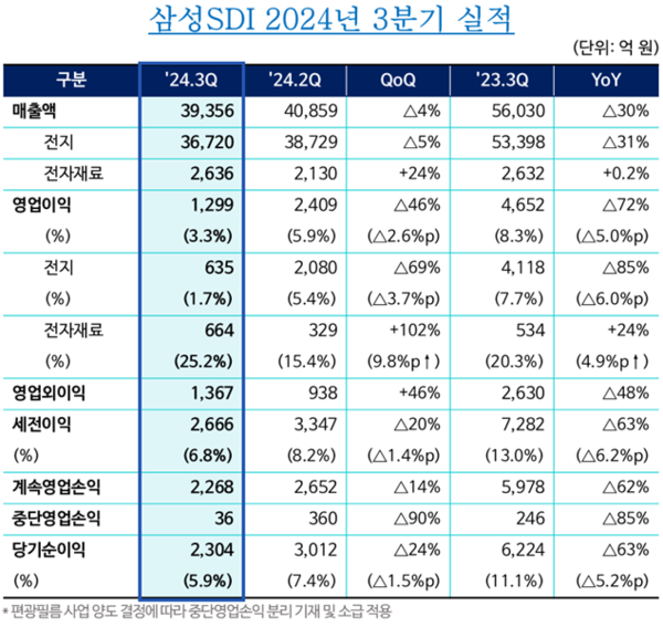 삼성SDI, 3분기 영업익 1299억…전년比 72% 감소