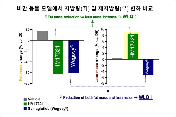 한미약품 "비만치료제 HM17321, 체중 감량·근육 증가 효과 확인"