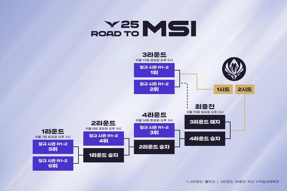 [2025 LCK] MSI 진출권 2장 놓고 6팀 격돌… 운명의 2주 시작