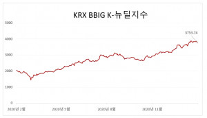 '빅3', LG화학·삼성SDI·SK이노베이션 줄줄이 하락