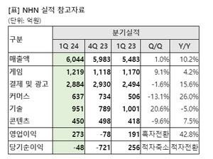 NHN, 1분기 영업이익 273억원...전년동기비 42.8% 증가