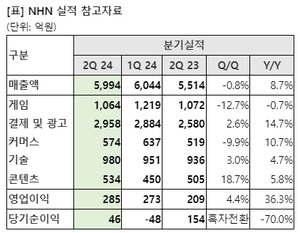 NHN, 2분기 영업이익 285억원...전년동기비 36.3% 증가