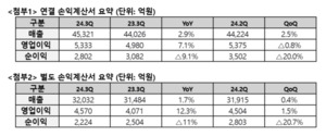 SKT, 3분기 영업익 5333억 전년比…7.1% 증가