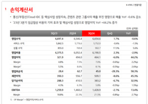 KT, 3분기 영업익 4641억…전년比 44.2% 증가