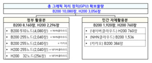 '1조4600억원' GPU 확보 사업, 네이버·NHN·카카오 선정